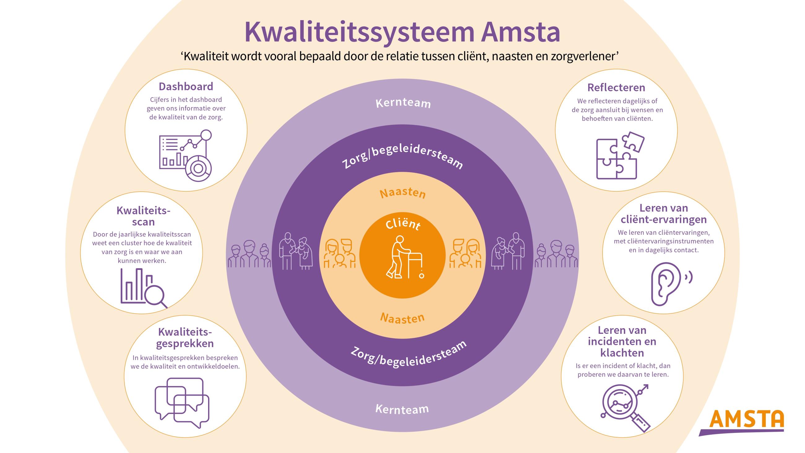 /over-amsta/kwaliteit/Kwaliteitssysteem van Amsta | Amsta